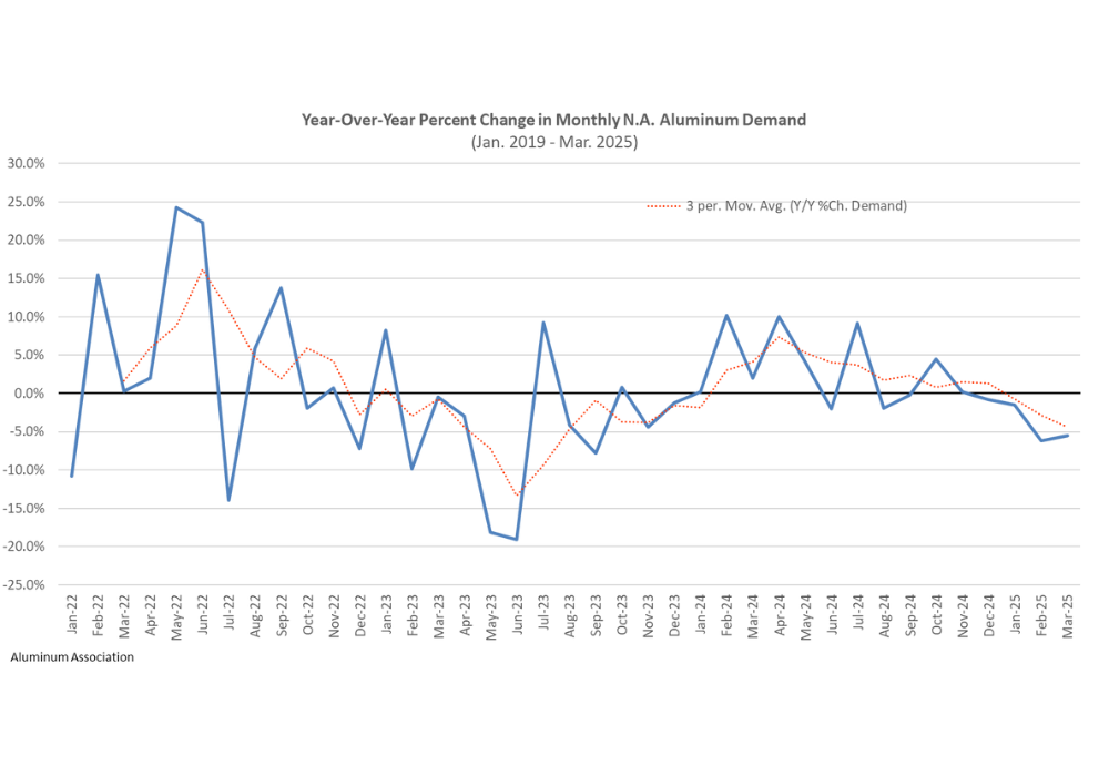 Aluminium demand down in Q1 for North America - CanTech International