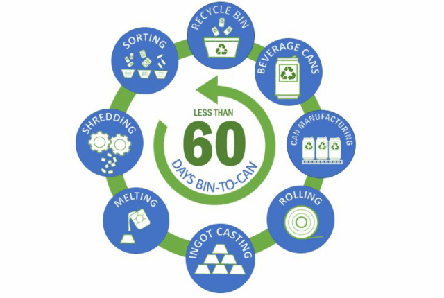 From recycled to new in less than 60 days - CanTech International