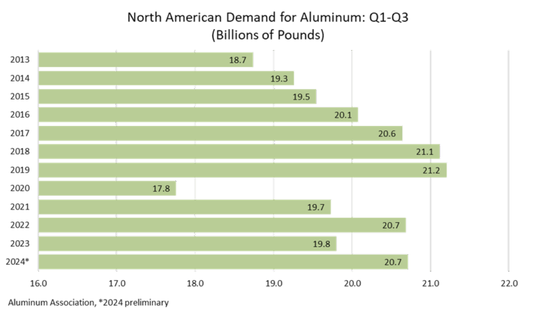 North American aluminium demand up through Q3 2024 - CanTech International