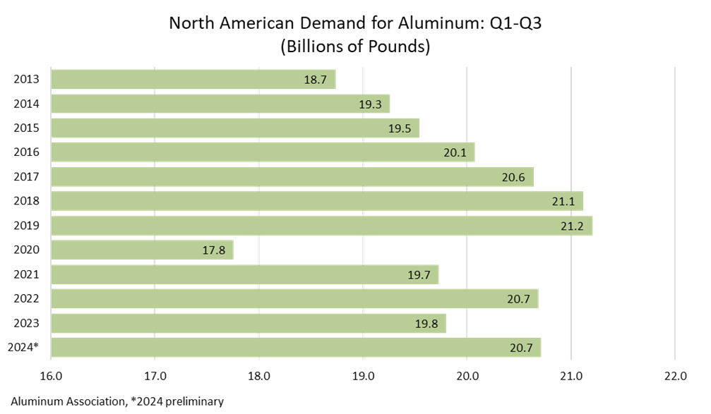 North American aluminium demand up through Q3 2024 - CanTech International