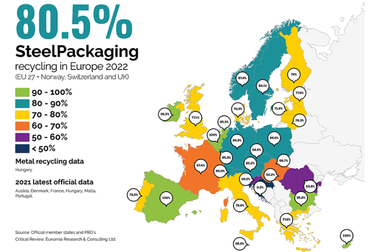 New recycling record confirmed by Steel for Packaging Europe - CanTech ...